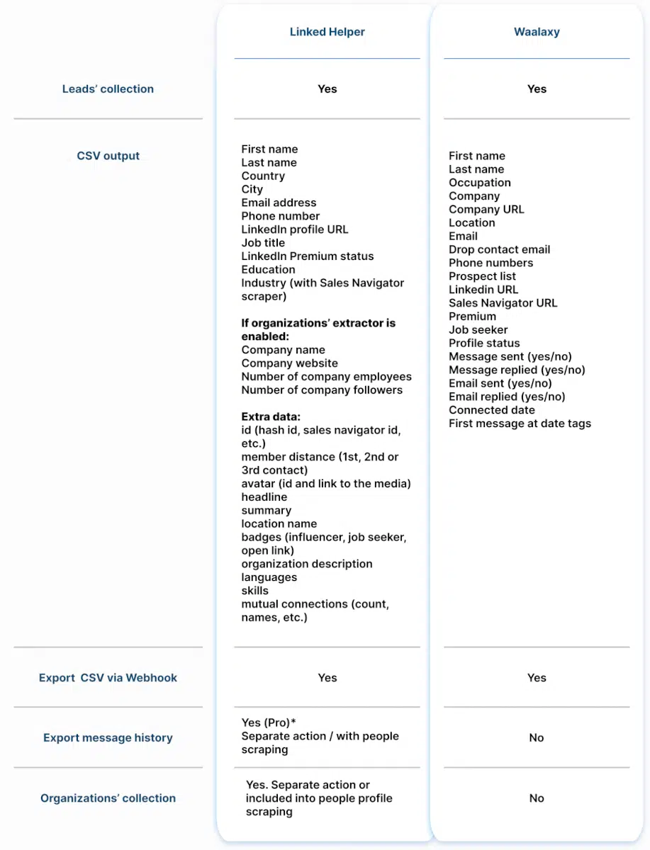 LinkedIn scraper to extract valuable data | Linked Helper