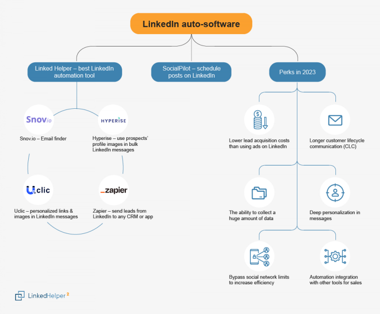 5 Best LinkedIn automation tools – Linked Helper integration