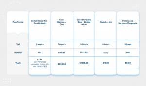 How to reduce LinkedIn Recruiter cost with automation