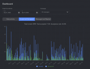 How to reduce LinkedIn Recruiter cost with automation