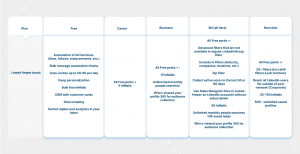 LinkedIn Pricing: detailed comparison of all premium plans