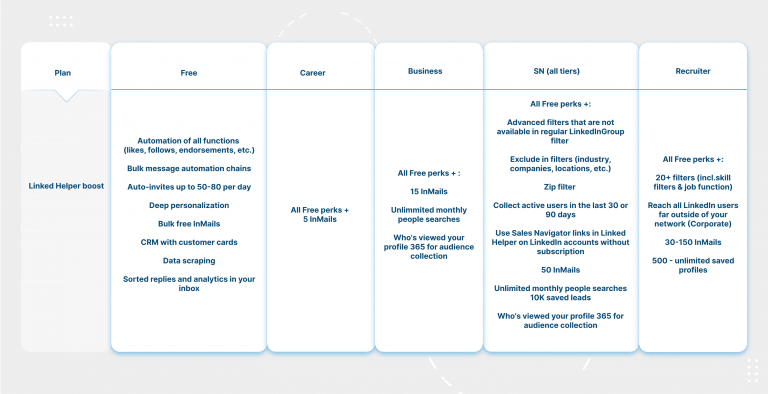 LinkedIn Pricing: detailed comparison of all premium plans
