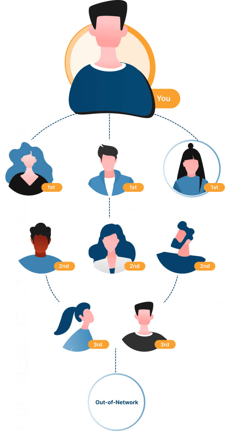 What does 1st, 2nd, 3rd connections means on LinkedIn?