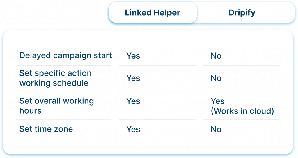 Linked Helper Vs Dripify 2023 Finding The Best Alternative