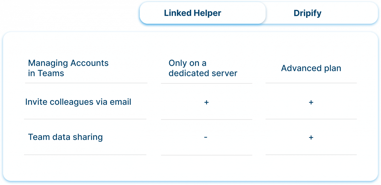 Linked Helper Vs Dripify 2023 Finding The Best Alternative