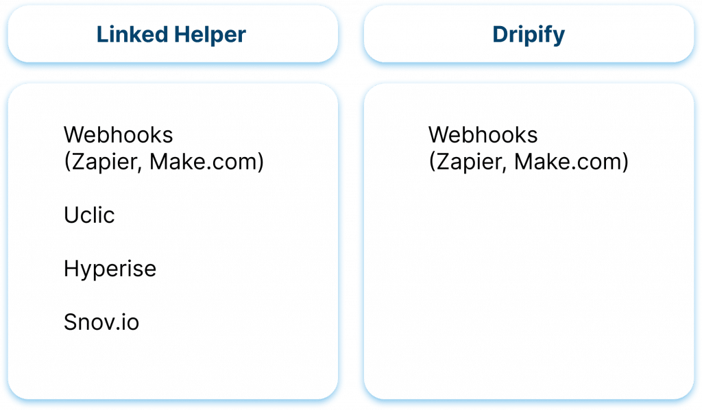 Linked Helper Vs Dripify 2023 Finding The Best Alternative