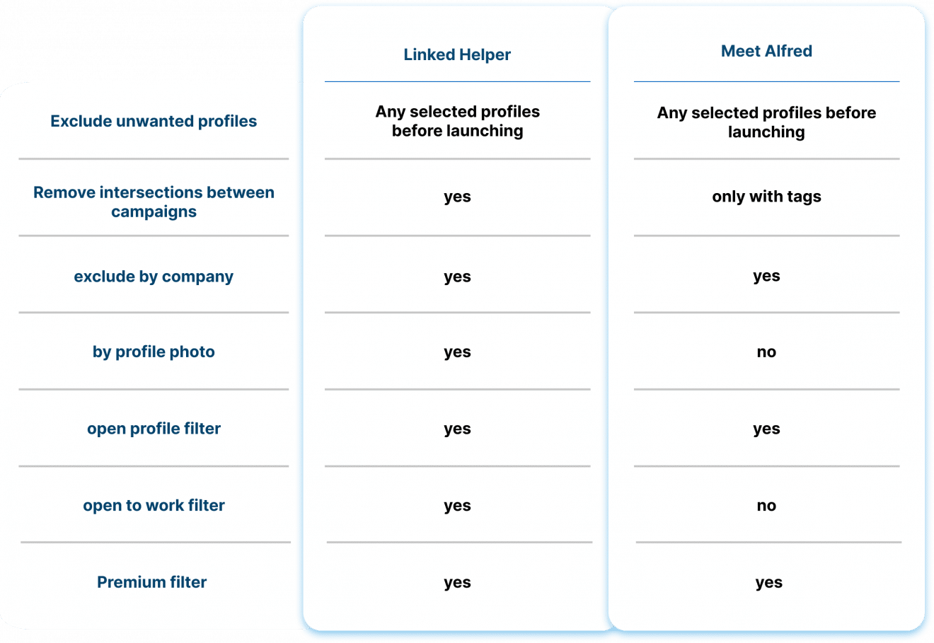 Linked Helper vs. Meet Alfred 2024: Finding best alternative