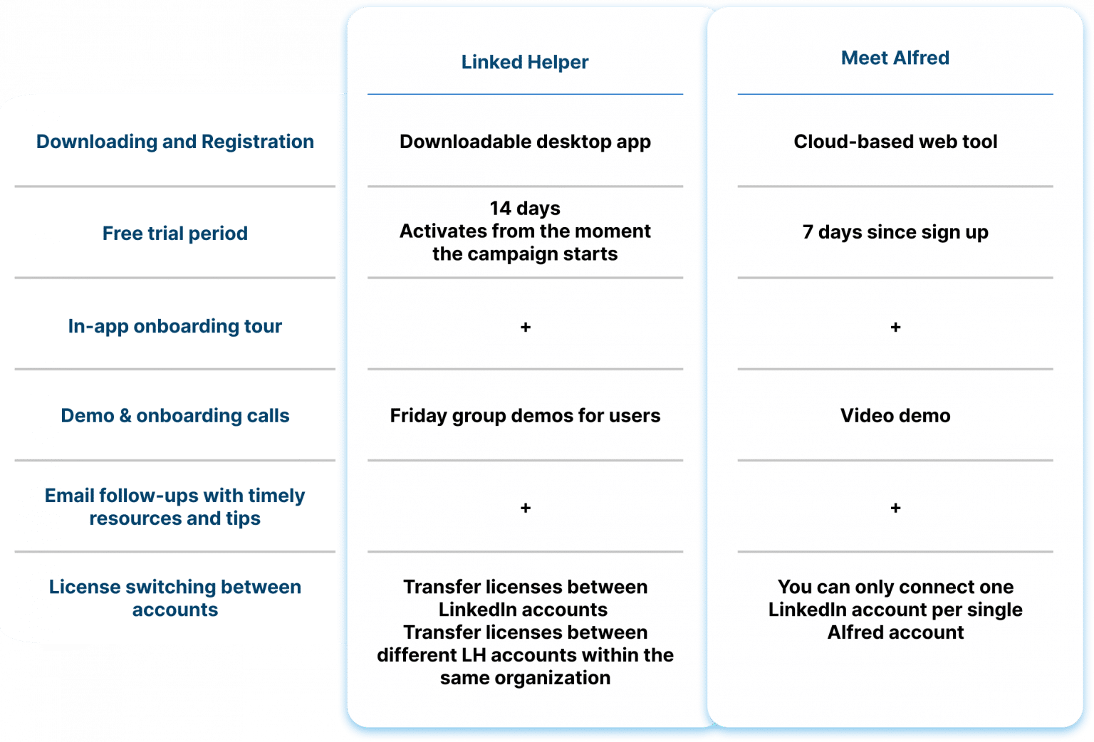 Linked Helper vs. Meet Alfred 2024: Finding best alternative