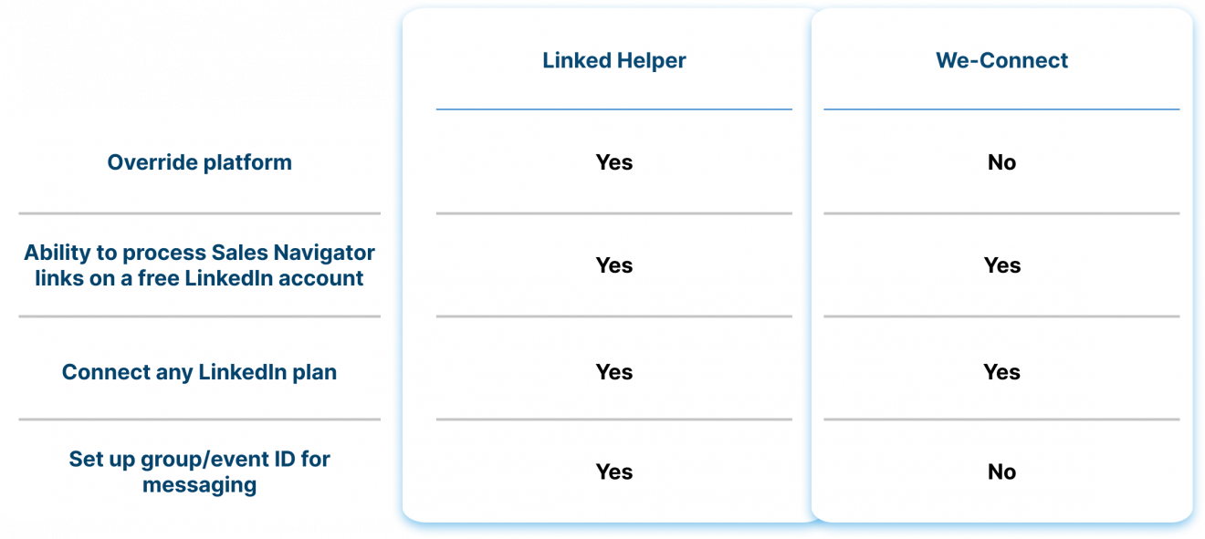 Linked Helper vs. We-Connect 2024: Find the best alternative