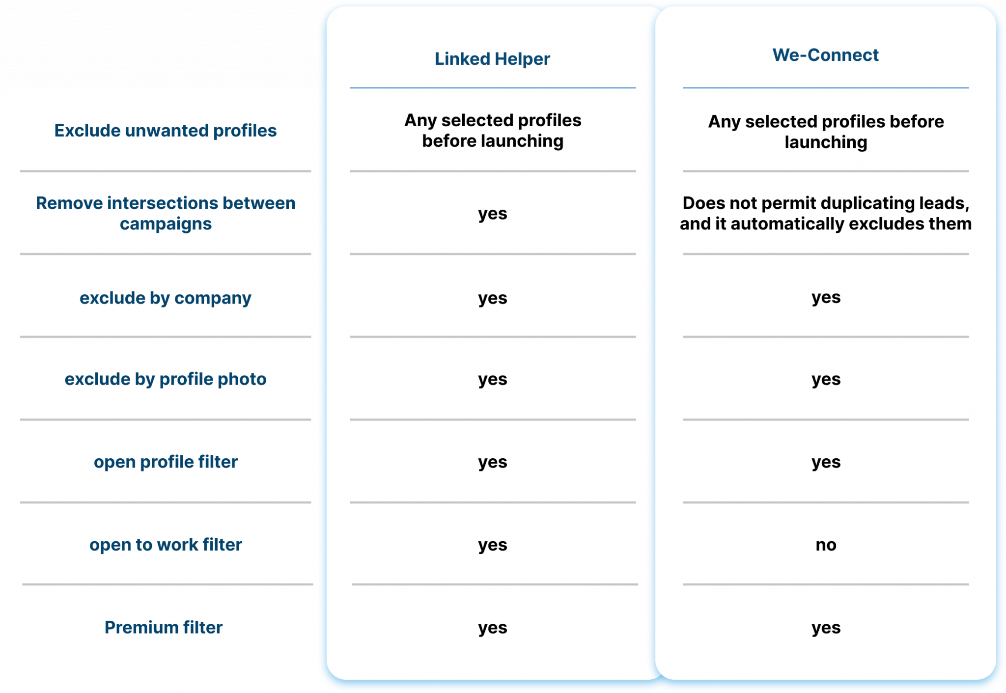 Linked Helper vs. We-Connect 2024: Find the best alternative