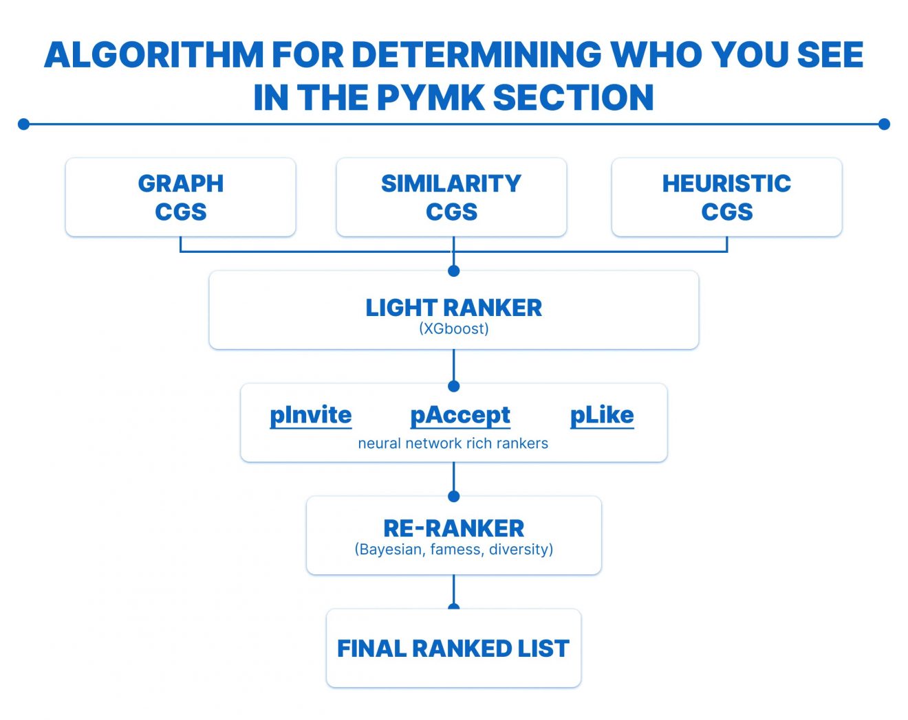 How Does the LinkedIn Algorithm Work? [+2024 Changes]