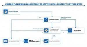 How Does the LinkedIn Algorithm Work? [+2025 Changes & Updates ...