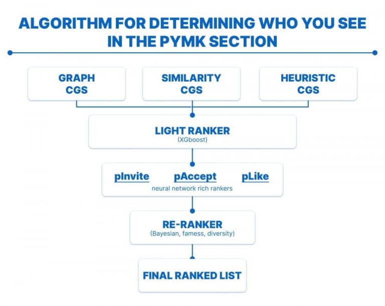 How Does the LinkedIn Algorithm Work? [+2025 Changes & Updates ...