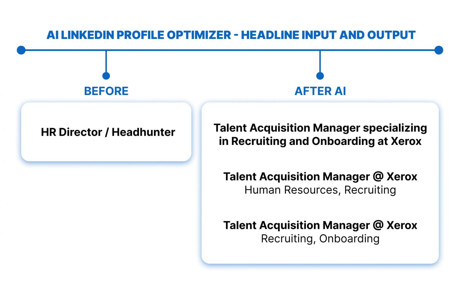 LinkedIn AI tools for Profile, Messaging and Job Listings