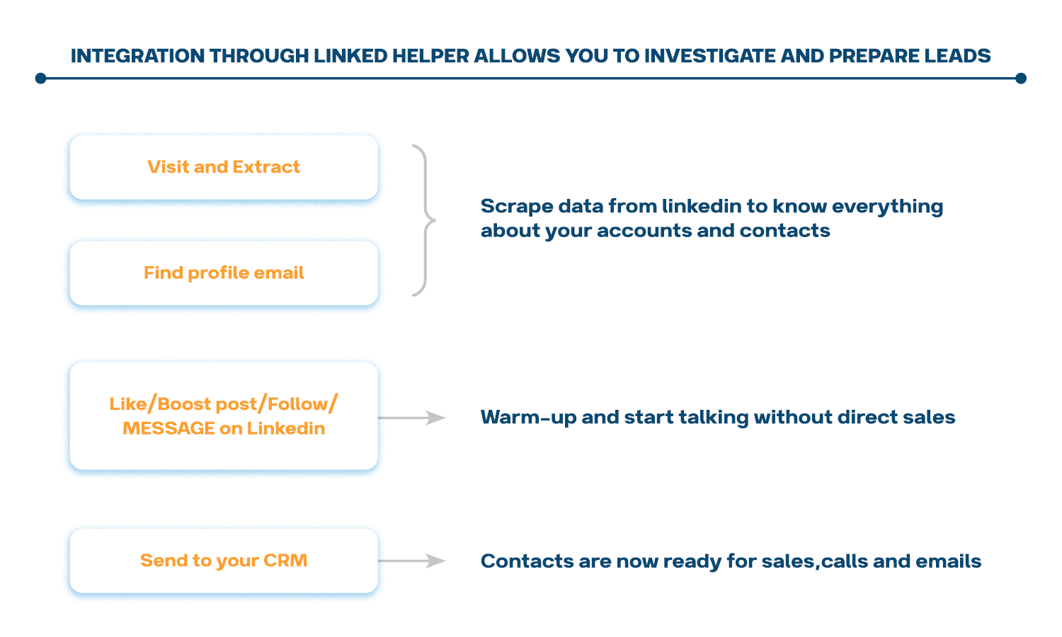 Simple LinkedIn Integration with your CRM via Linked Helper