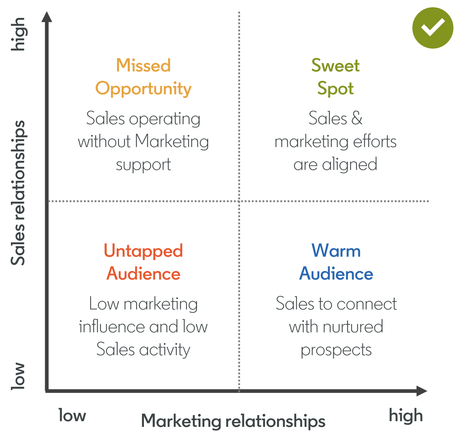 Linkedin Account Based Marketing (ABM): The Ultimate Guide