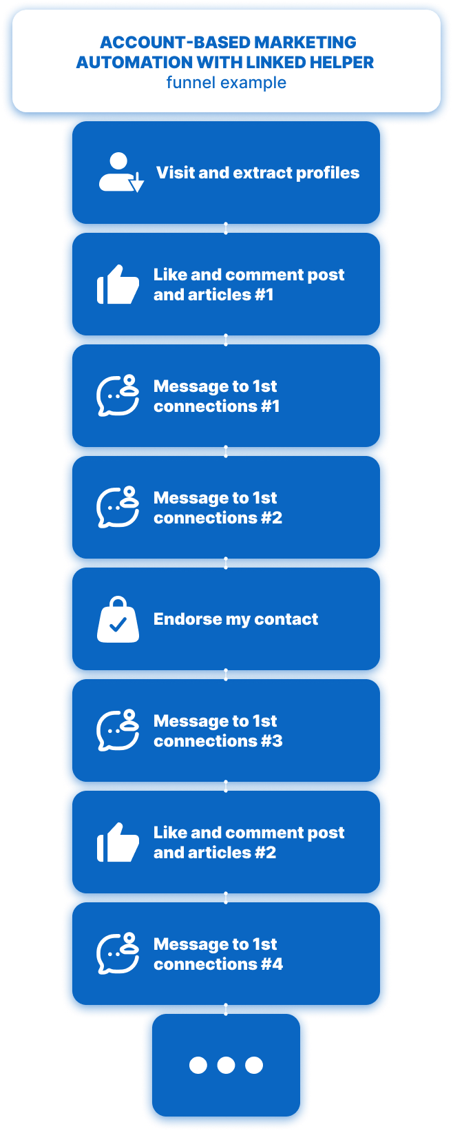Linkedin Account Based Marketing (ABM): The Ultimate Guide