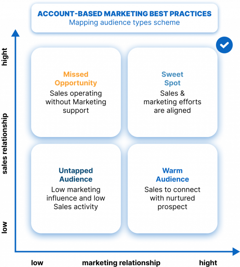 Linkedin Account Based Marketing (ABM): The Ultimate Guide