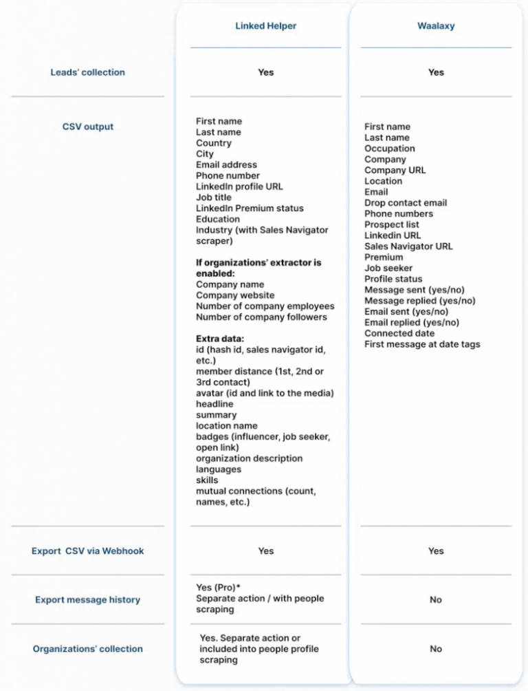 LinkedIn Scraper Guide: Tools, Methods & Best Practices | LinkedHelper