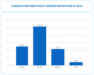 2025 LinkedIn Demographics and Statistics that Matter for Your Business