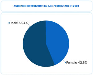 2025 LinkedIn Demographics and Statistics that Matter for Your Business